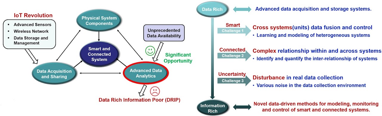 Research | Laboratory for IoT-enabled Data Analytics and System Informatics - College of ...
